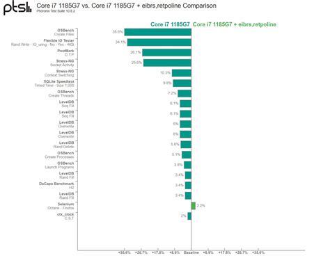 Even Modern Intel CPUs Are Losing Up To 36 Performance With The New Spectre BHI Patch Neowin