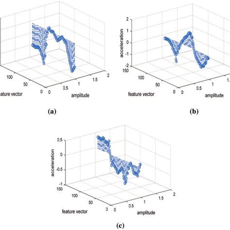 Signal Hilbert Transform Feature Along X Y And Z Axis A X Signal B Download Scientific