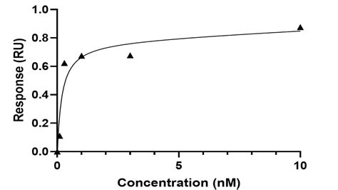 Spr Biacore Assay Ford Bioscience