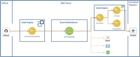 Alain Airom On Linkedin Eexwt2xn Integrating Ibm Cloud