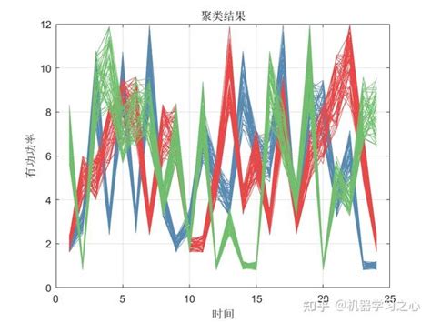 聚类分析 基于dtw距离测度的kmeans时间序列聚类算法(matlab) 知乎 聚类分析 基于dtw距离测度的kmeans时间序列聚类算法(matlab) 知乎