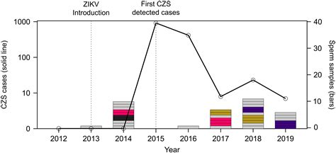Frontiers Screening Semen Samples For Zika Virus Infection Role For Serologic And Rt Pcr Testing