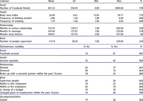 Descriptive Statistics For The Criterion Variables Download