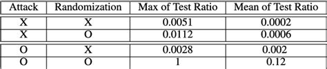 Table 2 From An Analysis Of Gps Spoofing Attack And Efficient Approach
