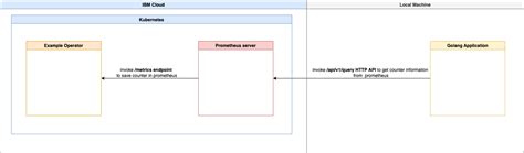Access Prometheus Queries Using The Prometheus API Thomas Suedbroecker S Blog