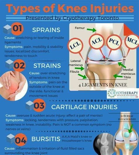 Knee Pain Types Of Knee Injuries