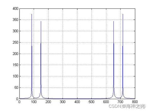 【数字信号】基于matlab Gui Dtmf双音多频信号仿真演示系统（戈泽尔算法）【含matlab源码 1852期】51cto博客双音多