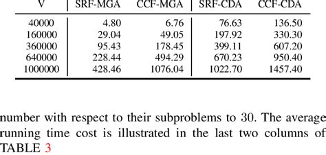 The Average Running Time Seconds Of The Four Proposed Algorithms