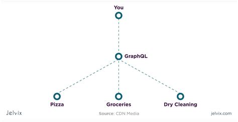 Rest Vs GraphQL Comparison Advantages And Disadvantages Jelvix