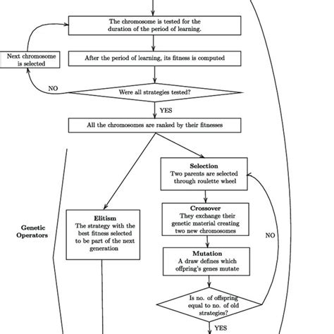 Flow Chart Of The Genetic Algorithm Process For Generating New
