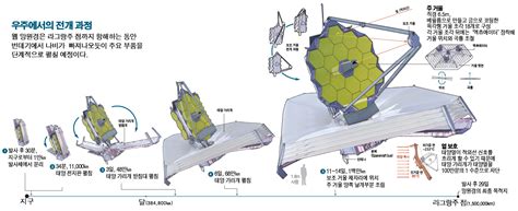 벌집 모양 ‘제임스 웹 우주망원경 주경 첫 공개 네이버 블로그
