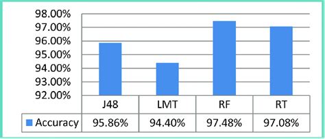 Accuracy Graph Of The Ml Classifiers Deployed On Rois 17 × 17