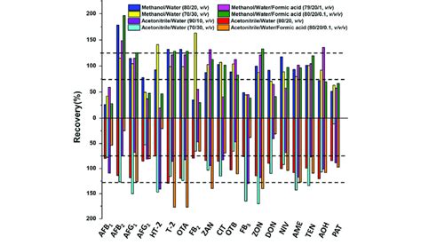 Optimization Of Different Solvents For The Extraction Of Mycotoxins Download Scientific