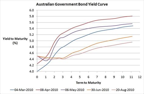 Australian Government Bond Yield Curve Aug Fureyous