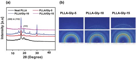 Characterization Of Crystallinity And Polymer Chain Orientation For Download Scientific Diagram
