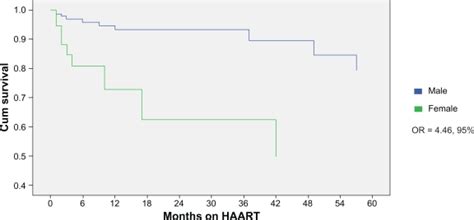 Comparison Of Cumulative Survival By Sex Abbreviations CI Confidence Download Scientific