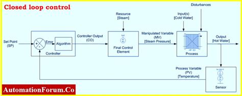 Control Loop Examples