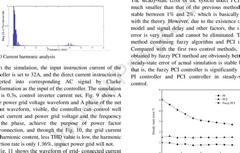 Grid Voltage Waveform And Grid Connected Current Waveform Download