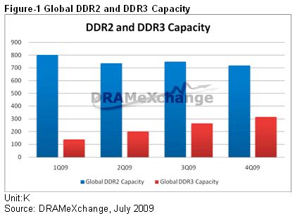 DRAMeXchange Market ViewDDR3 July Contract Price Is Expected To Rise 5 10 DDR3 Portion