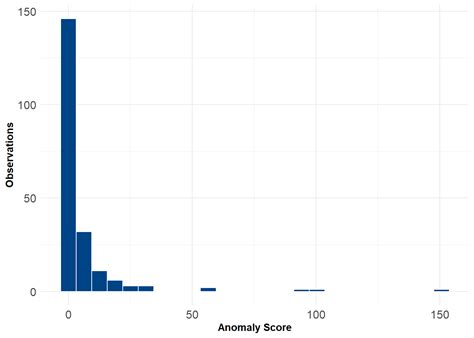 A Blog For Data Stuff Building An Outlier Ensemble From ‘scratch