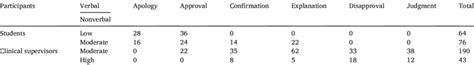 The Quantification Of Verbal And Non Verbal Coding Download