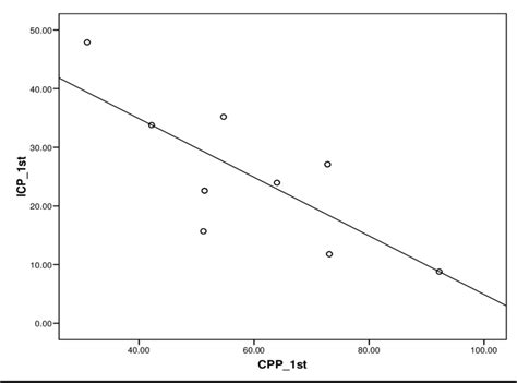 The Correlation Between CPP Cerebral Perfusion Pressure And ICP Download Scientific Diagram