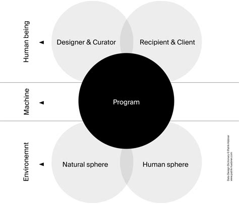 What Is The Role Of The Environment In Generative Design And Creative