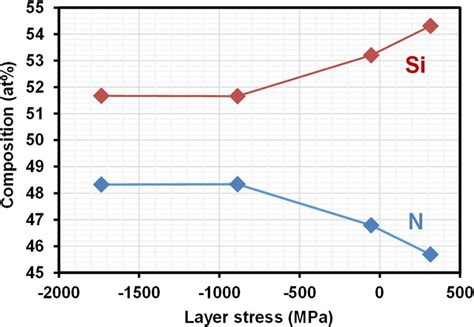 Composition Of The Pecvd Silicon Nitride Layers Plotted As Function Of