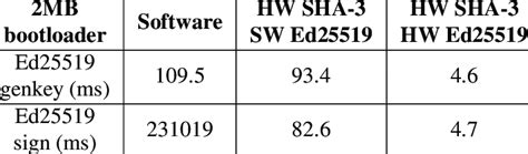 Execution Results For The Ed25519 Key And Signa Ture Process