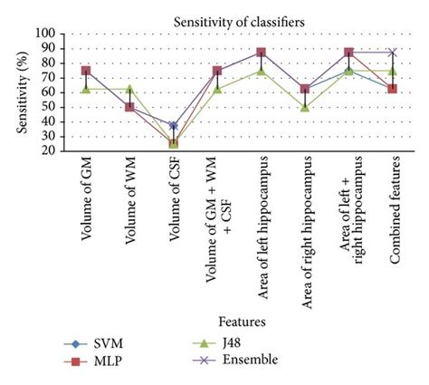 Comparison Of Sensitivity Achieved From Classifiers Based On