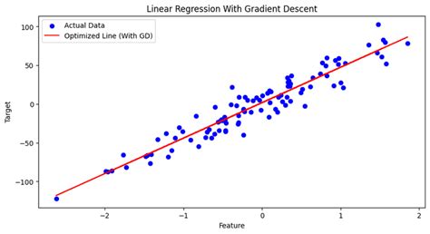 gradient descent in linear regression geeksforgeeks