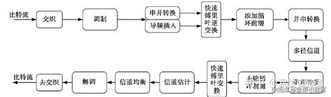 m基于深度学习的ofdm信道估计和均衡算法误码率matlab仿真 对比了ls mmse以及lmmse等传统的信道估计算法 知乎