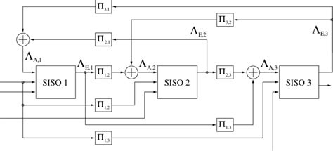 6 Three Dimensional Turbo Decoder Structure Download Scientific Diagram