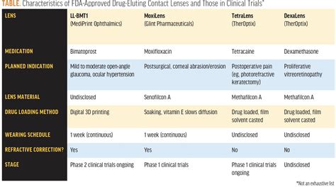 The Promise Of Drug Eluting Contact Lenses Modern Optometry