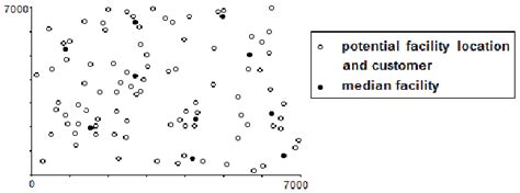 1 Optimal P Median Solution Download Scientific Diagram