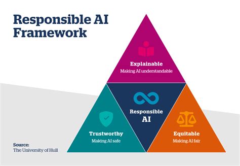 Why Is Responsible Ai Important