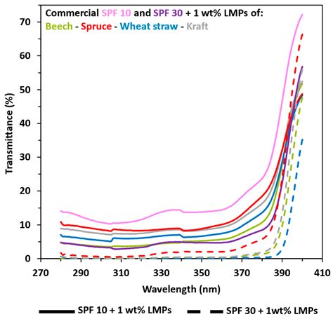 The Impact Of Lignin Biopolymer Sources Isolation And Size Reduction From The Macro To
