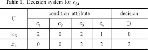 Table 1 From A New Decision Tree Algorithm Based On Rough Set And