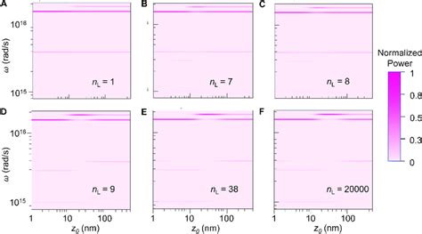 Spectral Output Power Of Hydrogenic Emitter As A Function Of Distance Download Scientific