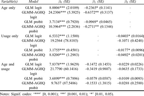 Statistical Significance Of Fixed And Mixed Effect Models For The Navy Download Scientific Diagram
