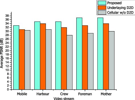 Pnsr With Different Video Streams Download Scientific Diagram