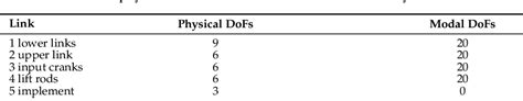 Table 2 From Configuration Dependent Substructuring As A Tool To