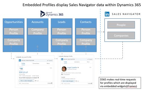 Dynamics 365 And Linkedin Sales Navigator Part 1 Dynamics 365 Talk