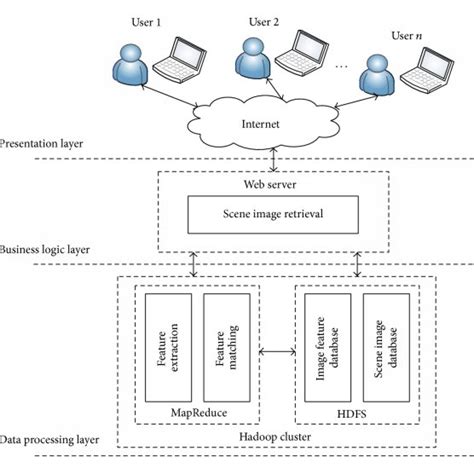 Architecture For Large Scale Scene Image Retrieval Download Scientific Diagram