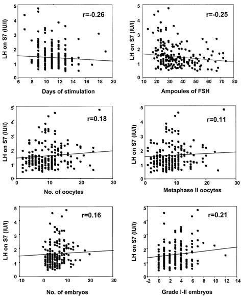 Correlation Between Lh Serum Concentration On Stimulation Day 7 And Download Scientific Diagram