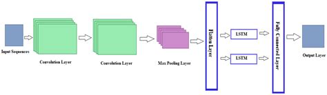 Sustainability Free Full Text A Hybrid Deep Learning Model To Estimate The Future