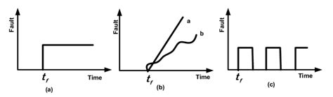 3 Graphical View Of Faults Based On Their Time Domain Representation Download Scientific