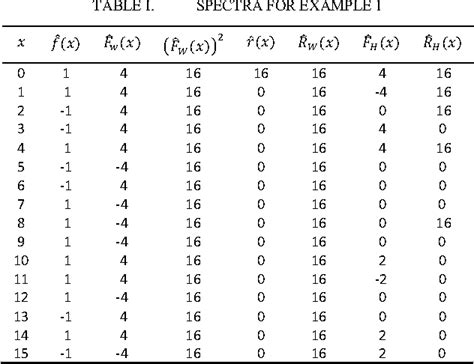 Table I From Analysis Of Autocorrelation Function Of Boolean Functions