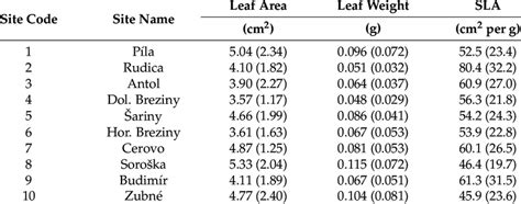 Basic Leaf Characteristics Ie Leaf Area Leaf Weight And Specific