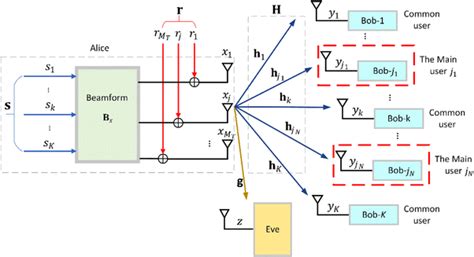 Model Of An‐aided Mu‐miso Broadcast Wiretap Communication System Download Scientific Diagram